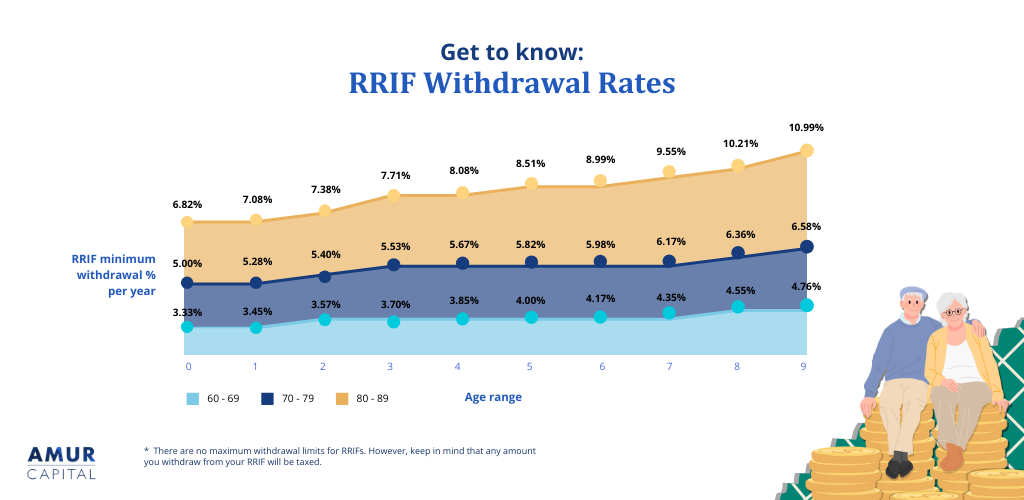What is a RRIF (Registered Retirement Income Fund) and How Does It Work?